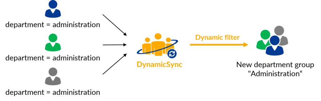 Dynamic groups in Azure - DynamicSync - AAD group management