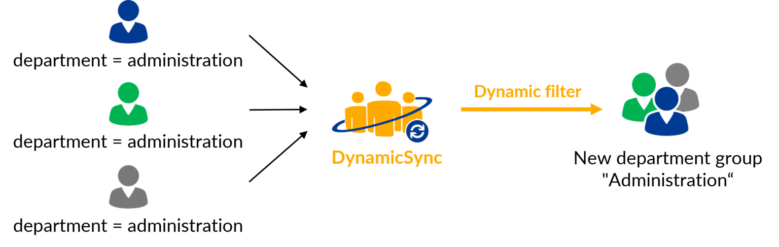 Dynamic groups in Azure - DynamicSync - AAD group management
