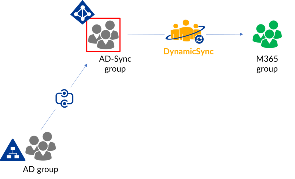 Dynamic groups in Azure - DynamicSync - AAD group management