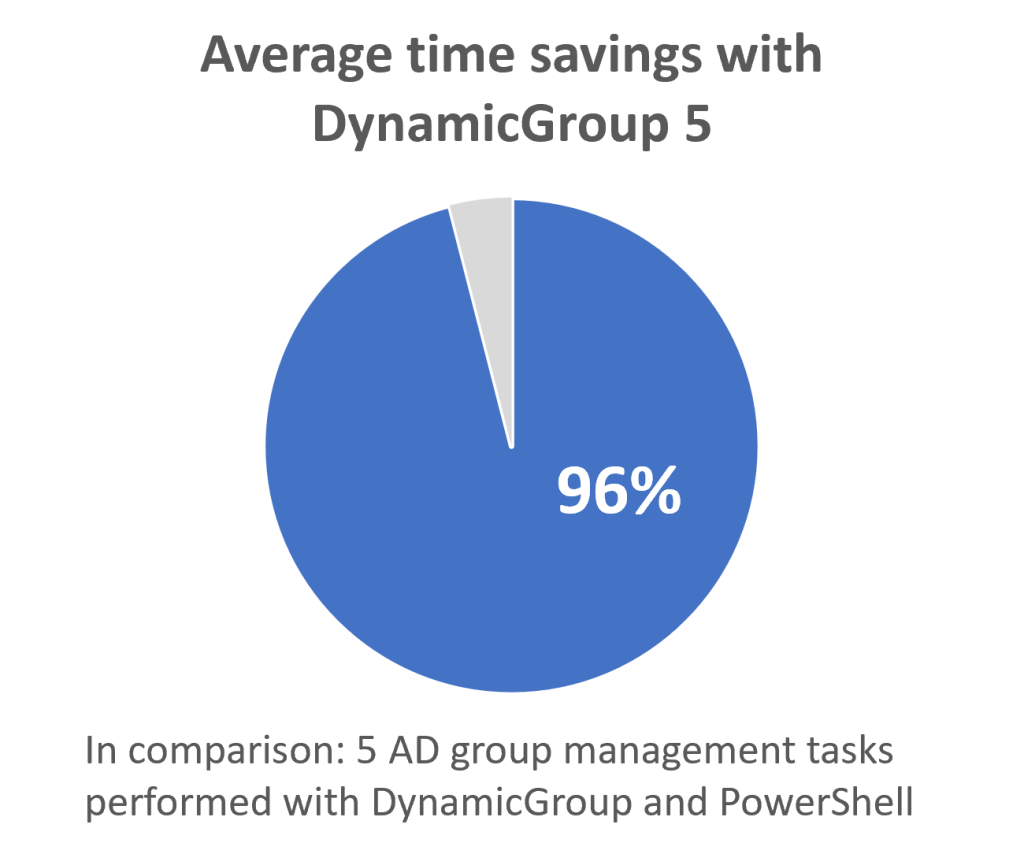 Fast management of large AD groups with DynamicGroup 5