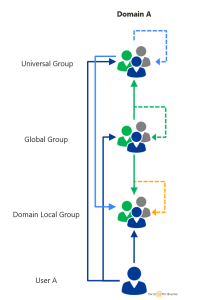 Synchronize nested AD groups in Entra ID - FirstWare DynamicGroup