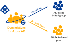 Synchronize nested AD groups in Entra ID - FirstWare DynamicGroup
