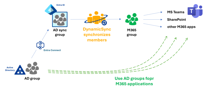 AD security groups for MS Teams - Sync members automatically
