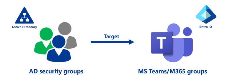AD security groups for MS Teams - Sync members automatically